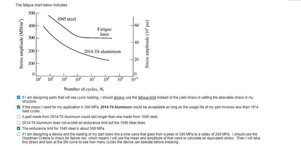 Solved The fatigue chart below indicates 500 400- 300- 200 | Chegg.com