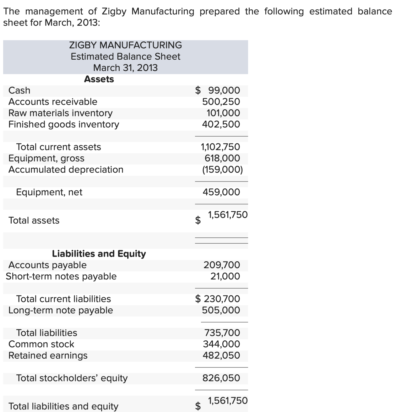 Solved The management of Zigby Manufacturing prepared the | Chegg.com