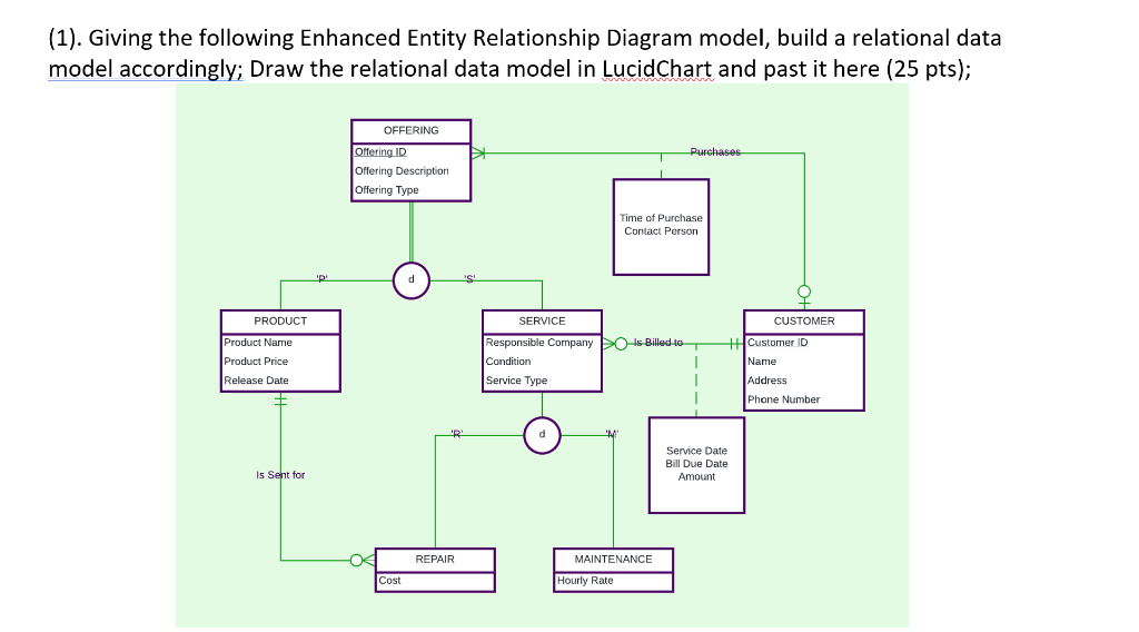 Solved (1). Giving the following Enhanced Entity | Chegg.com
