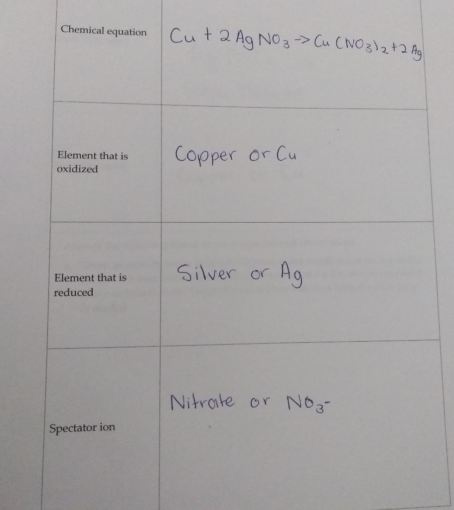 Solved Data Table 1: Oxidation-Reduction of Copper and | Chegg.com
