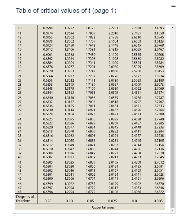 Solved Table of critical values of t (page 1) | Chegg.com