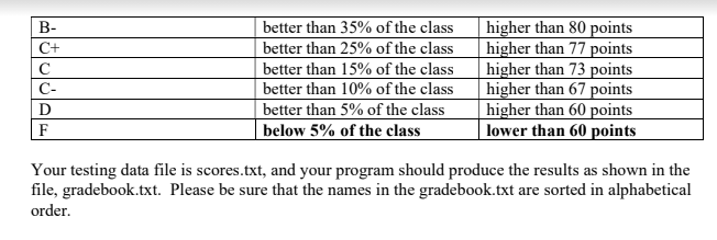Solved Student scores - Notepad File Edit Format View Help | Chegg.com
