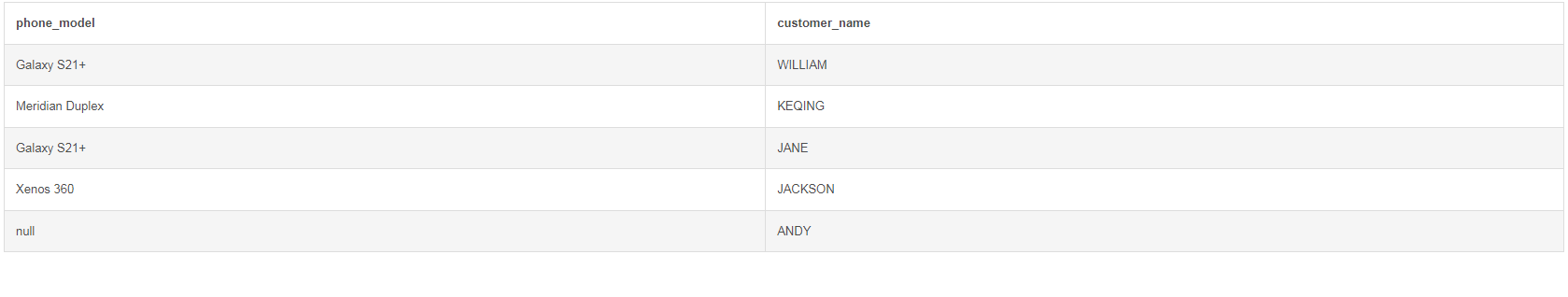 Solved PostgreSQL change output column order Modify | Chegg.com