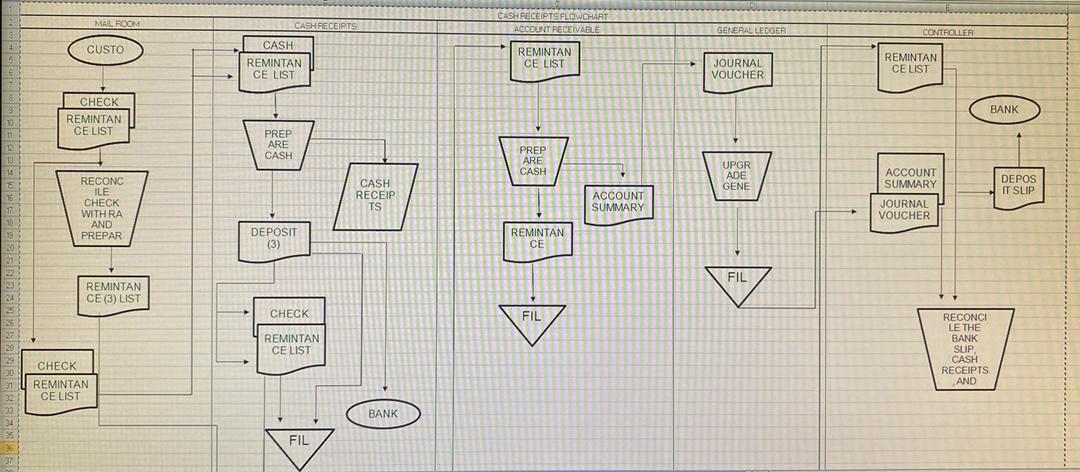 Solved Explain briefly about the steps in the cash receipts | Chegg.com