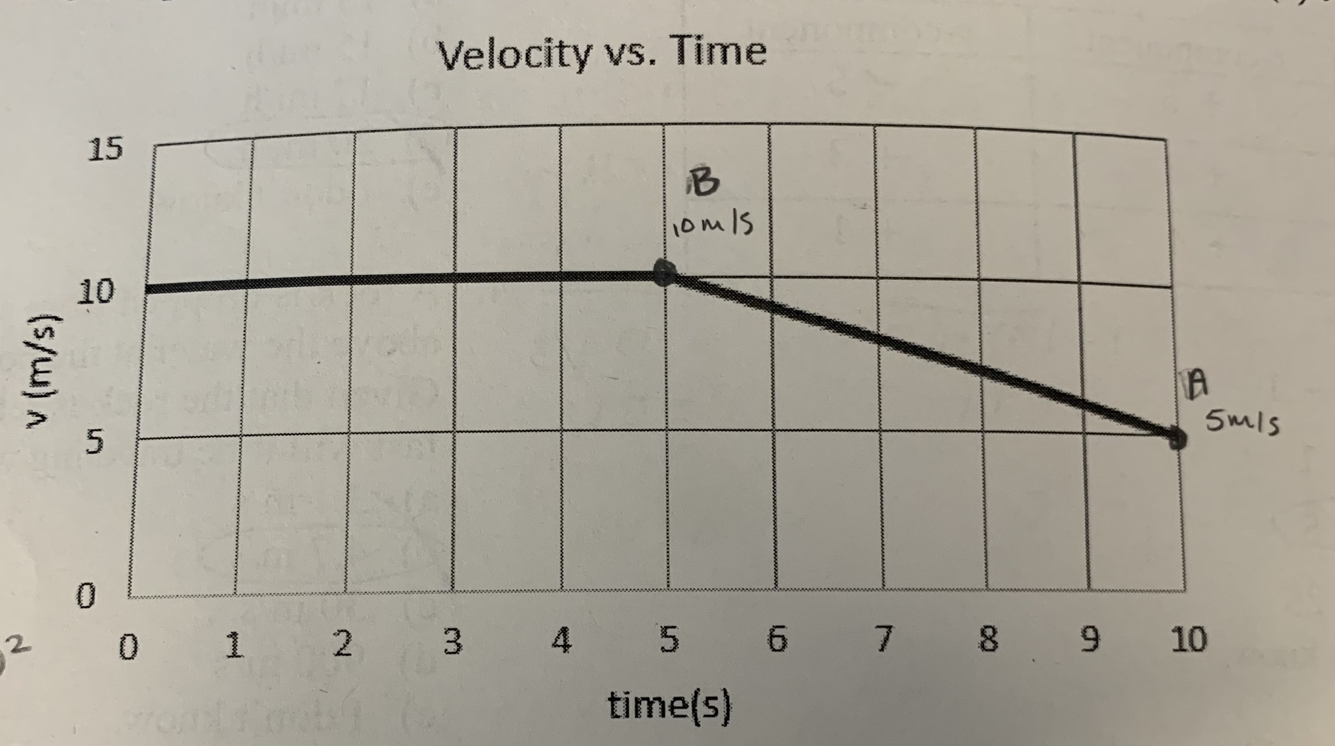Solved The graph of velocity vs. time for an object | Chegg.com