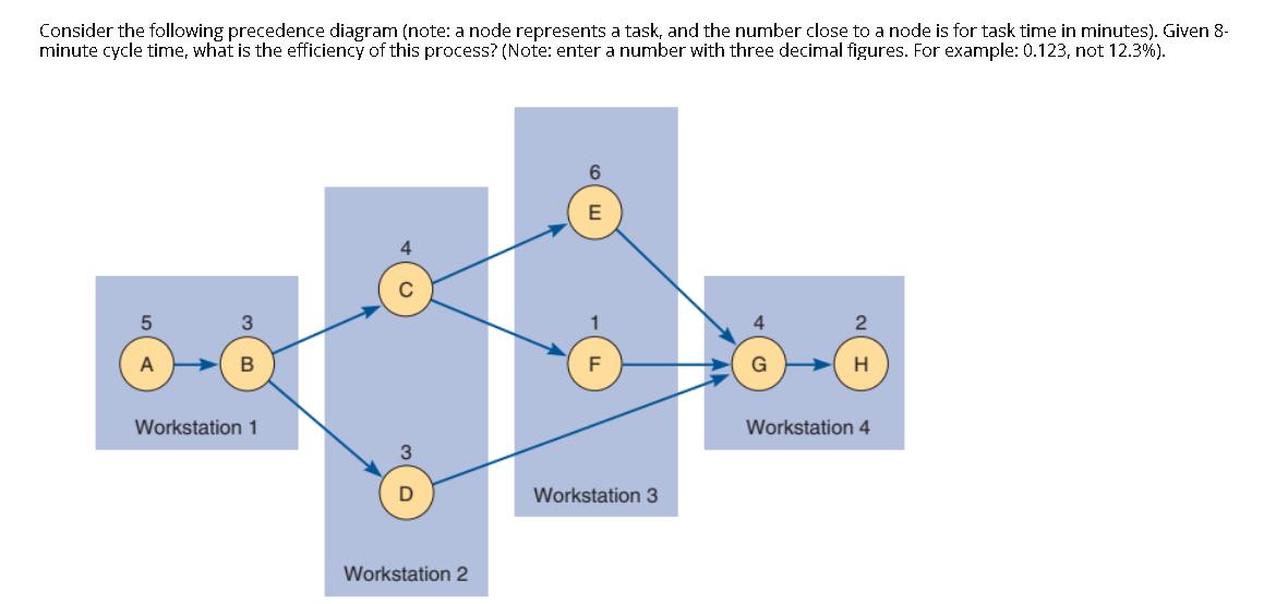 Solved Consider the following precedence diagram (note: a | Chegg.com