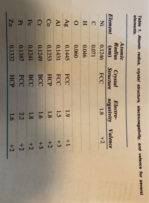 Solved 11) Atomic radius, crystal structure, | Chegg.com