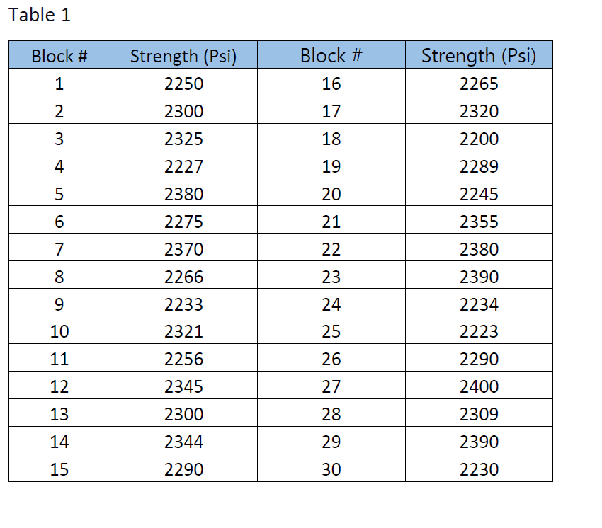 Solved The strength of blocks produced by the existing | Chegg.com