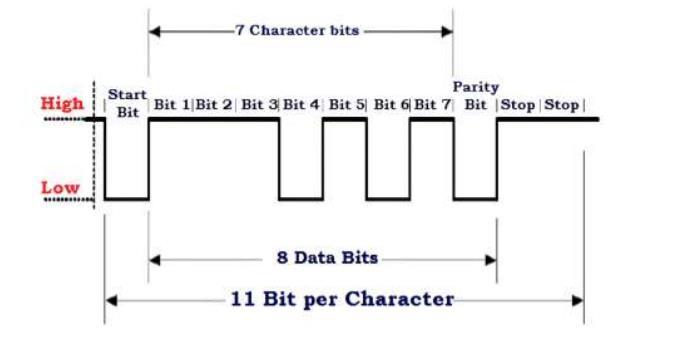 Solved Question 3. (5 points) The asynchronous serial | Chegg.com
