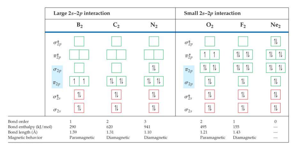 Solved 1 What Is The Value Of The σ 1s Molecular Orbital