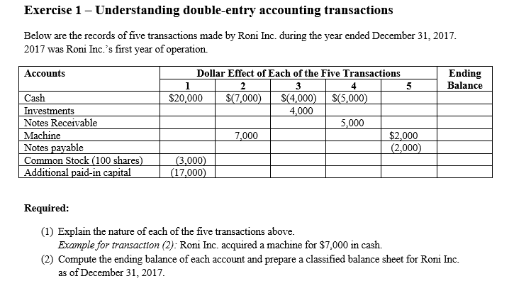 Solved Exercise 1 - Understanding double-entry accounting | Chegg.com