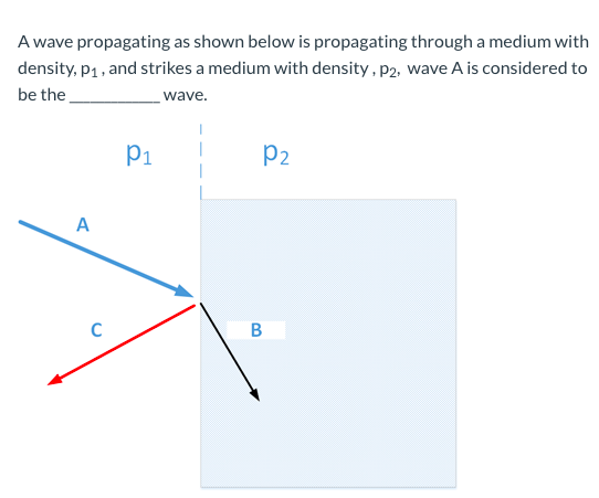 Solved A wave propagating as shown below is propagating | Chegg.com