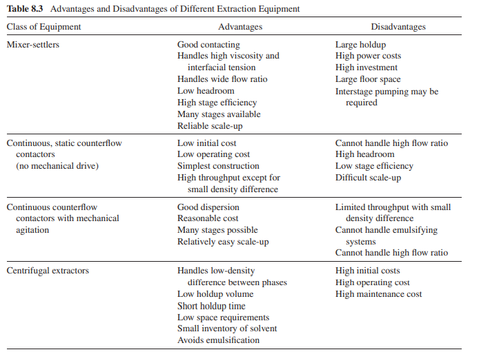 Solved 8.3. Selection of extraction equipment. Based on | Chegg.com