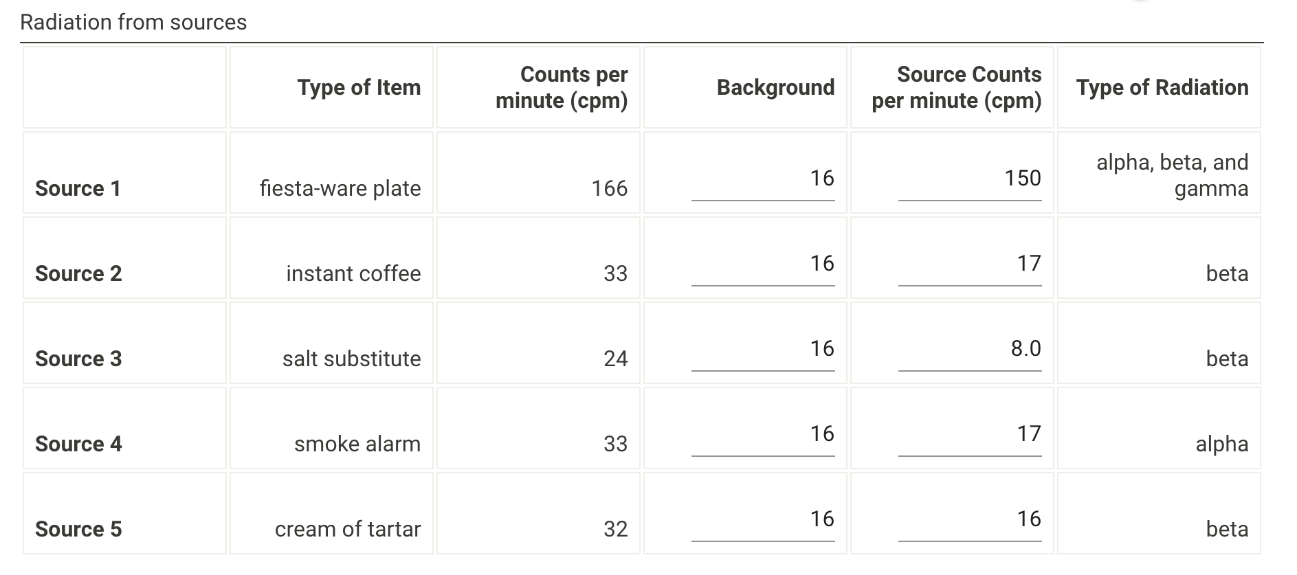 Solved Report Table NU.1: Background Radiation Data Report | Chegg.com