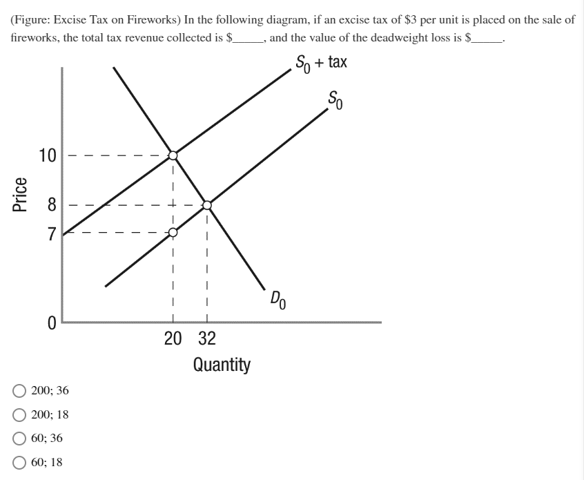 Solved (Figure: Excise Tax on Fireworks) ﻿In the following | Chegg.com