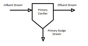 Solved The primary clarifier of the wastewater treatment | Chegg.com