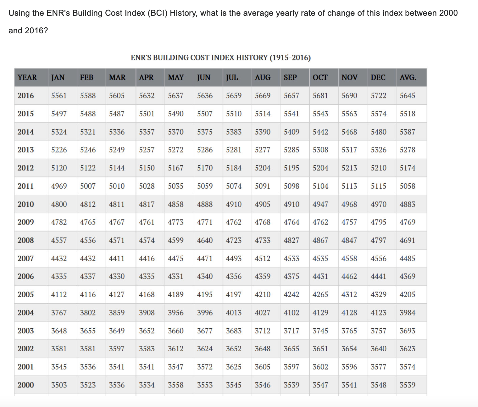 Solved Using the ENR's Building Cost Index (BCl) History, | Chegg.com
