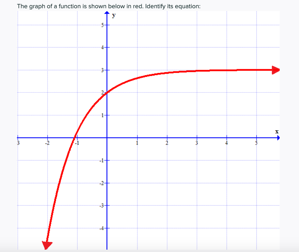 Solved The graph of a function is shown below in red. | Chegg.com