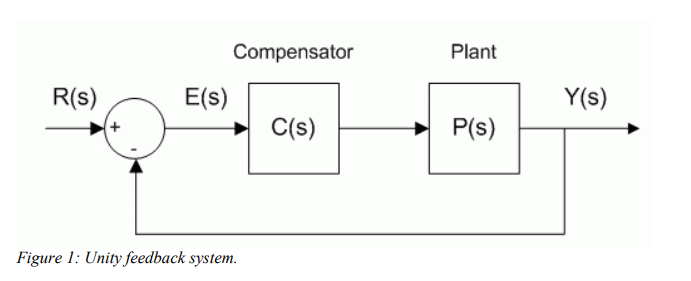Solved Find the error transfer function E(s) in Figure 1 in | Chegg.com