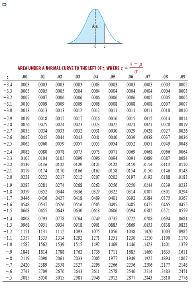 Solved z=xx−μAREA UMDER A NORMAL CURVE (continued)The mean | Chegg.com