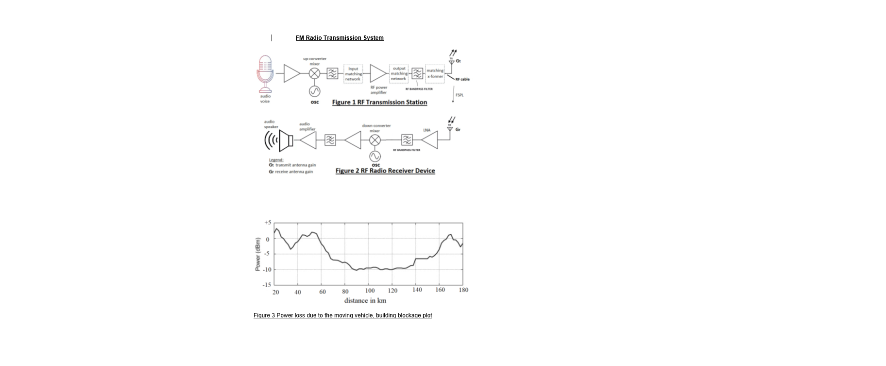 FM Radio Transmission System Figure 3 Power loss due | Chegg.com
