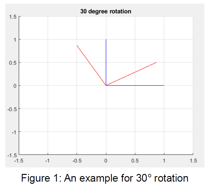 Solved Matlab! When a rotation matrix is interpreted as a | Chegg.com