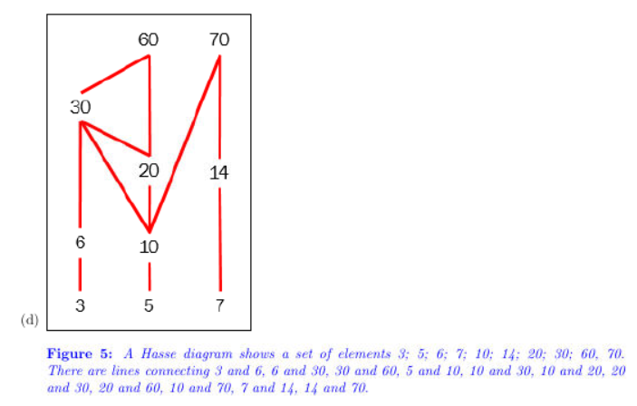 Solved Part 1: The drawing below shows a Hasse diagram for a | Chegg.com