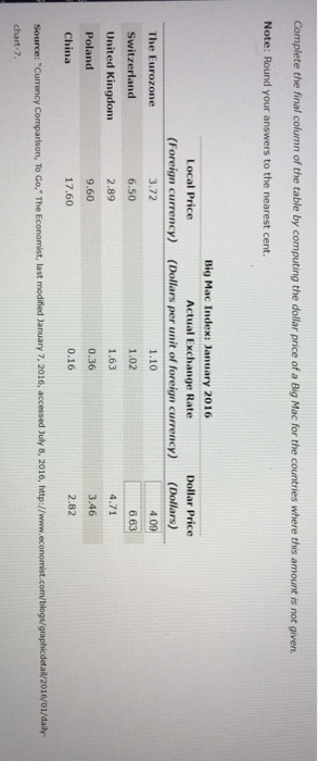 Solved Using data from The Economist's Big Mac Index for | Chegg.com