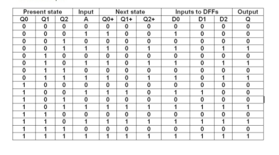 Solved Optimize Number Of States Using An Implication Chart 