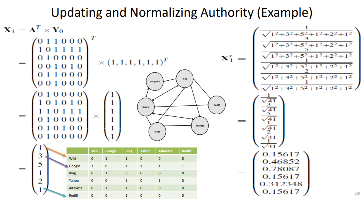 Solved Updating and Normalizing Authority (Example) | Chegg.com