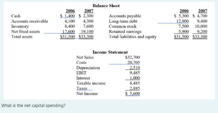 Solved What is the net capital spending? | Chegg.com