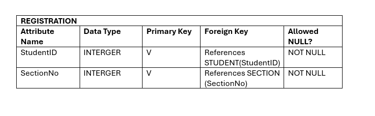 Solved Write SQL Code to Create Tables for the Following | Chegg.com