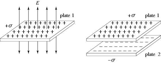 Solved The electric charge per unit area is +σ for plate 1 | Chegg.com