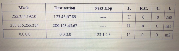 Solved Based on this routing table for router R1 draw the | Chegg.com