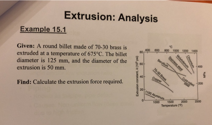 Solved Extrusion: Analysis Example 15.1 Given: A round | Chegg.com