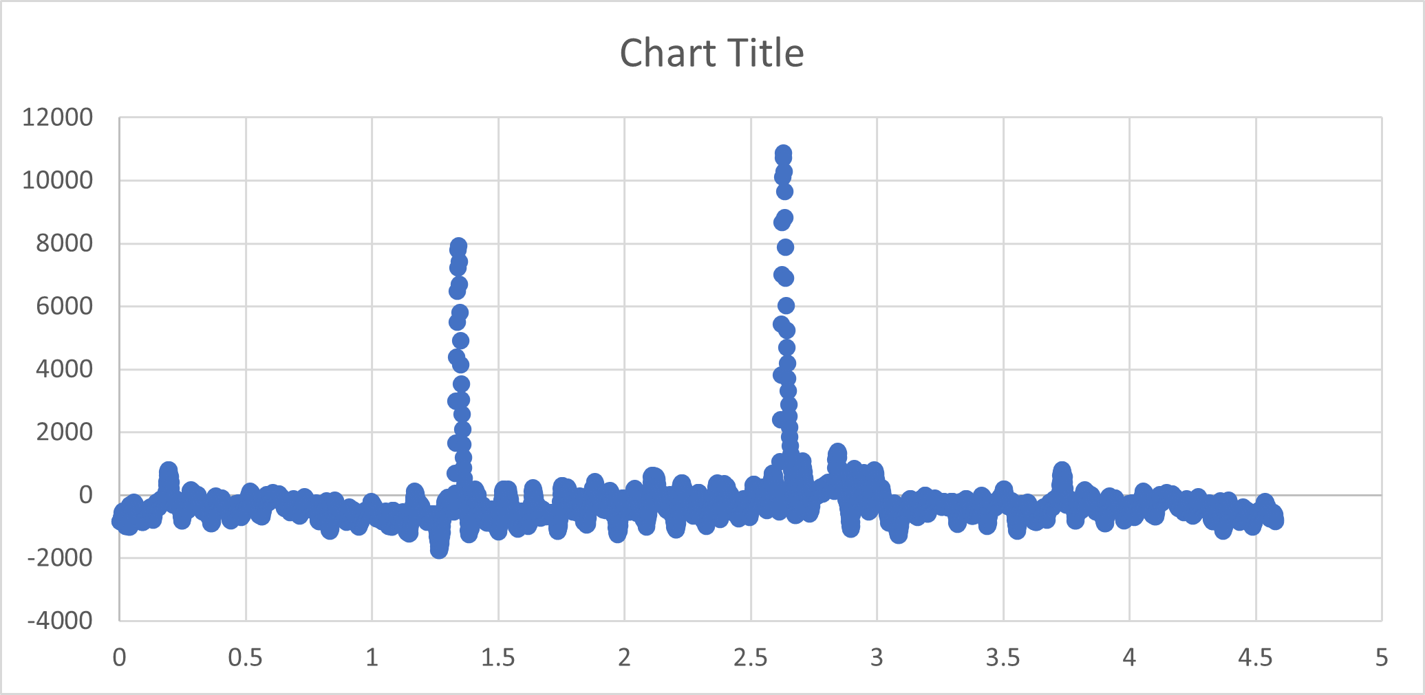Box car averaging. Plot a graph of time versus | Chegg.com