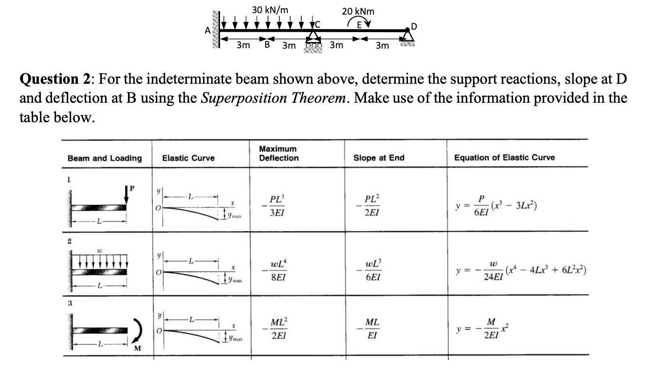Solved For the indeterminate beam shown above, determine the | Chegg.com