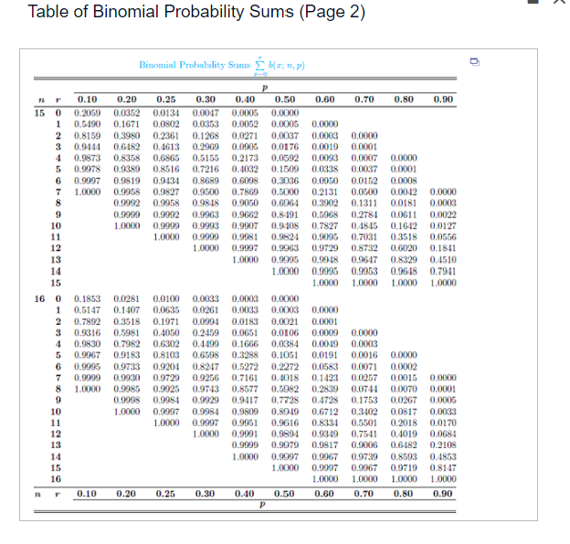 Solved Click here to view page 1 of the table of binomial | Chegg.com