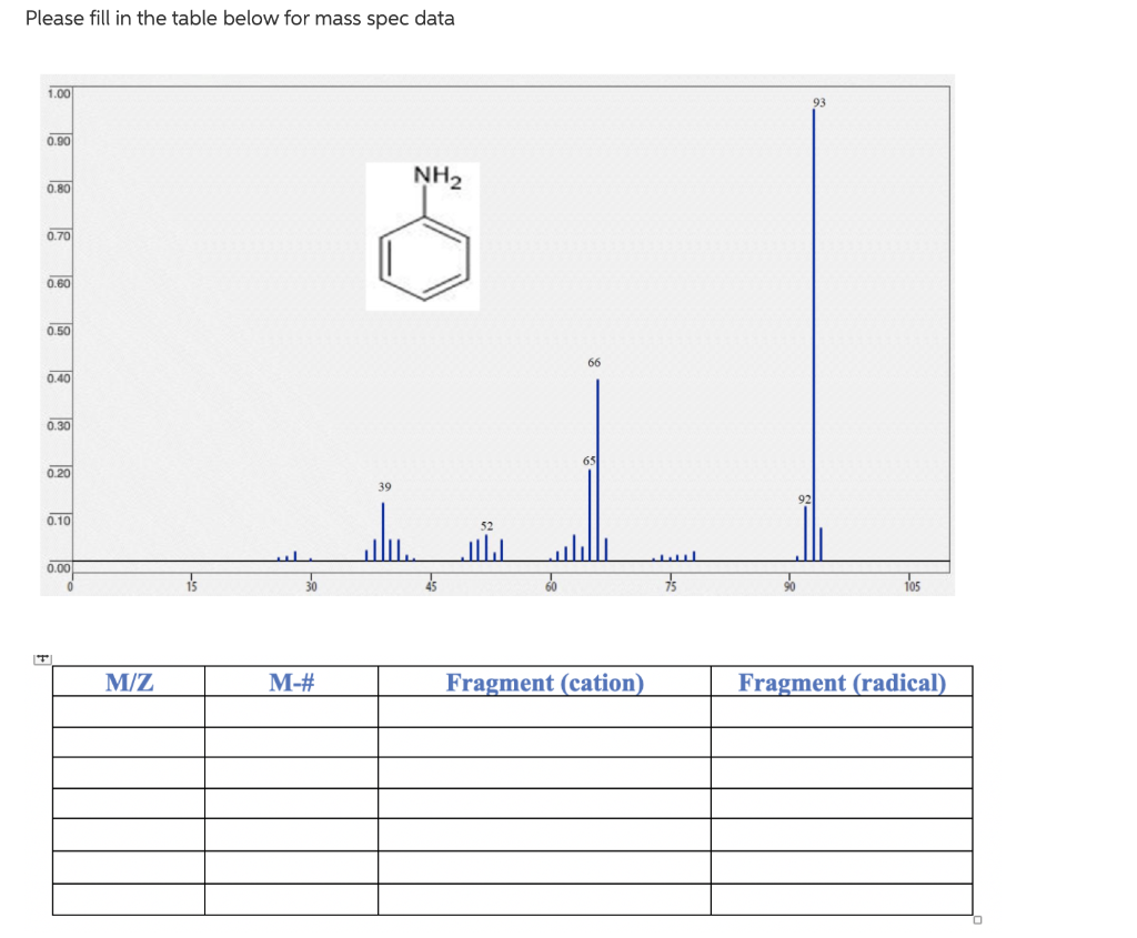 Solved Please fill in the table below for mass spec data | Chegg.com