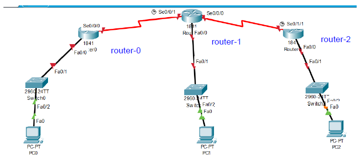 Solved Perform the router coding so that the PCs given above | Chegg.com