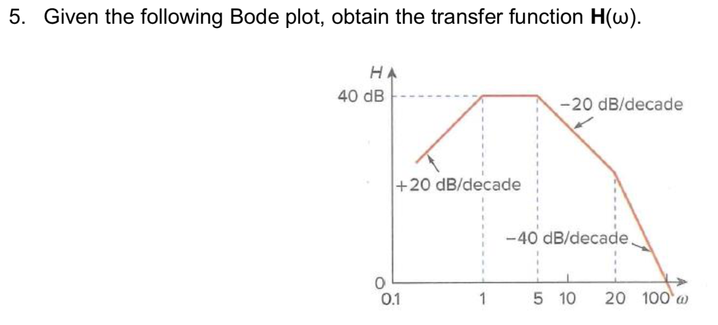 Solved 5. Given the following Bode plot, obtain the transfer | Chegg.com