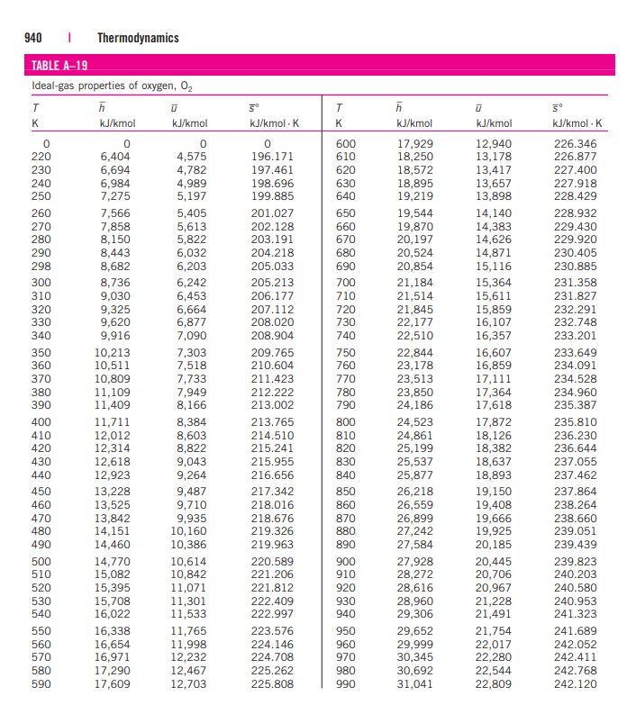Solved Thermodynamics 936 TABLE A-17 Ideal-gas properties of | Chegg.com