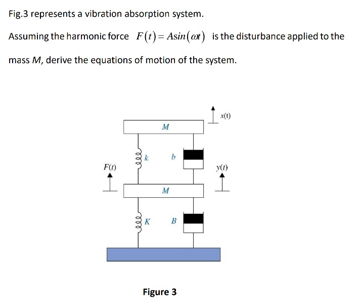Solved Fig.3 represents a vibration absorption system | Chegg.com