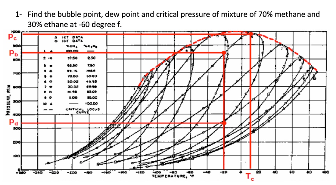 Solved 1- Find the bubble point, dew point and critical | Chegg.com