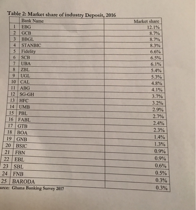 Solved Problem five rms in t Telecom and Banking Industry in | Chegg.com