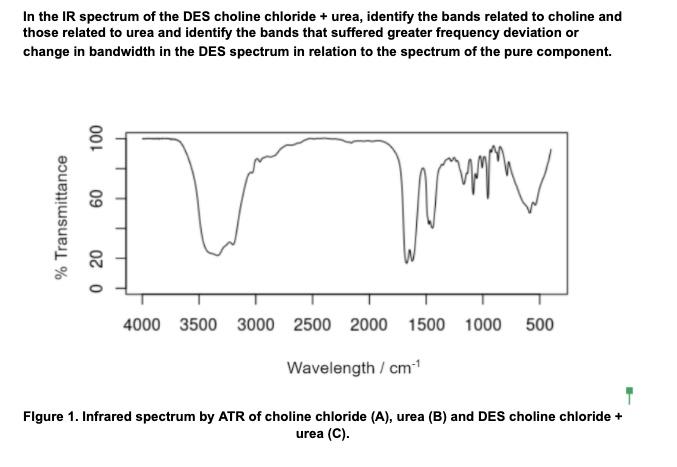 Solved In the IR spectrum of the DES choline chloride + | Chegg.com