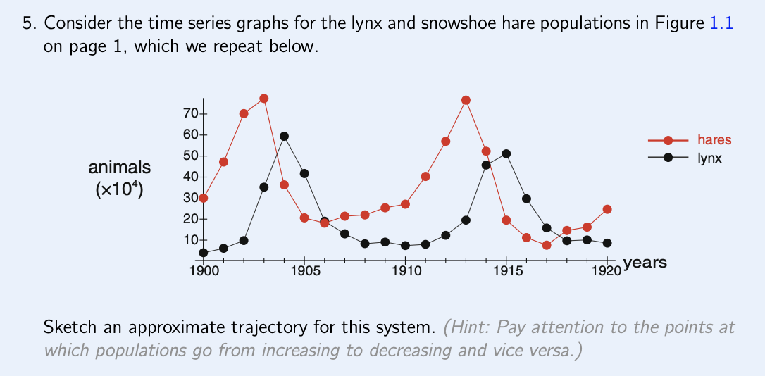 . Consider the time series graphs for the lynx and | Chegg.com