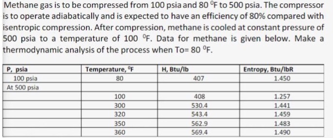 Methane gas is to be compressed from 100 psia and 80 | Chegg.com
