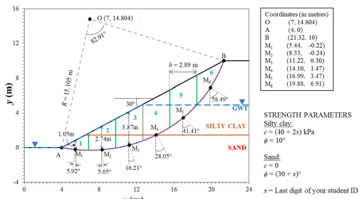 Solved You are required to analyse a slope stability problem | Chegg.com