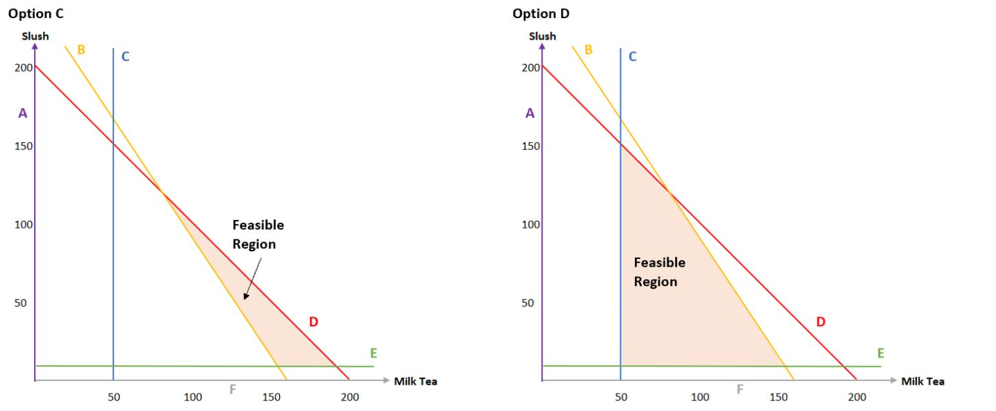 Solved LP model formulation: Maximize revenues Objective | Chegg.com Solved LP model formulation: Maximize revenues Objective | Chegg.com
